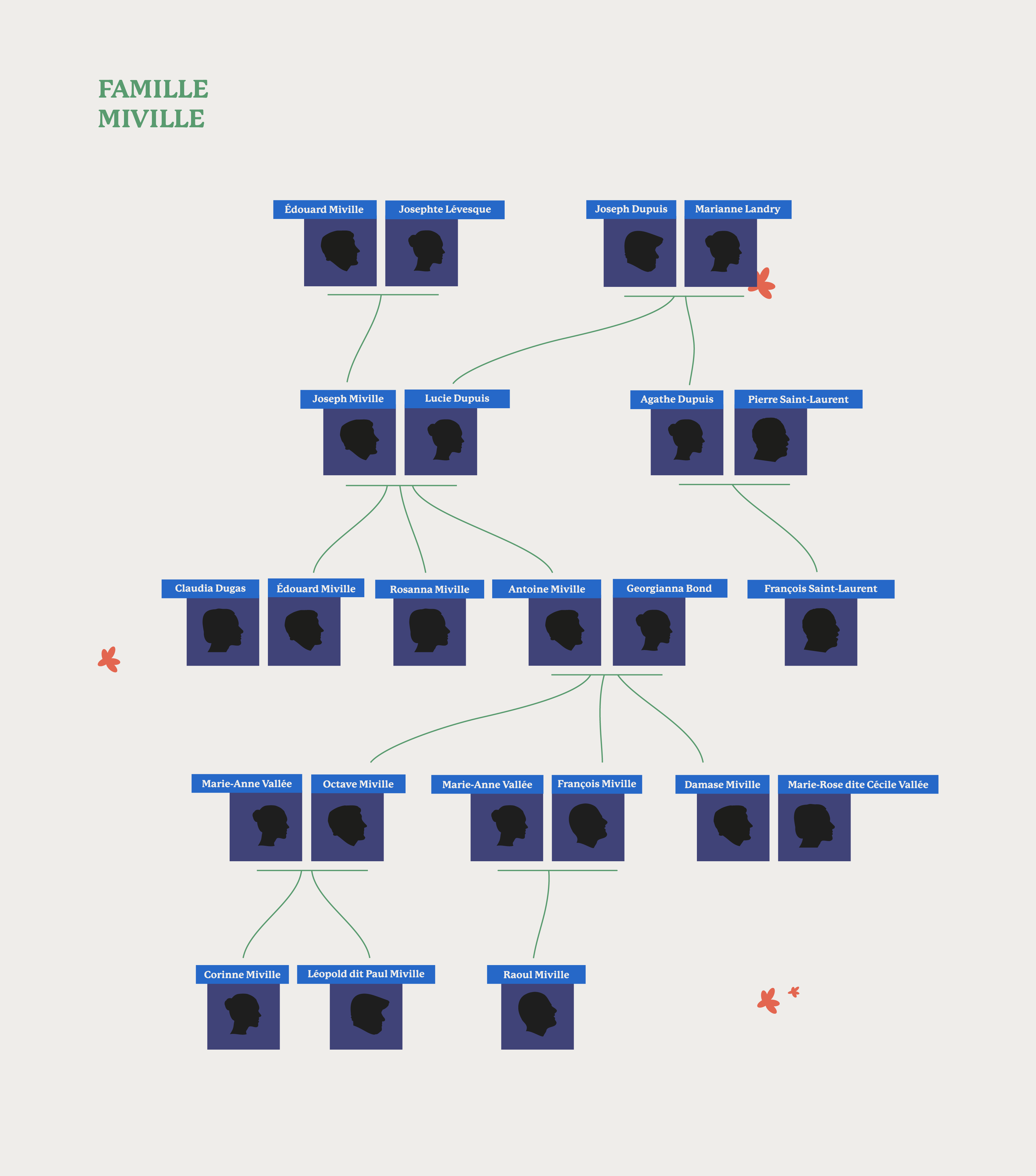 Famille Miville - Fabliau : répertoire folklorique de la Haute-Gaspésie
