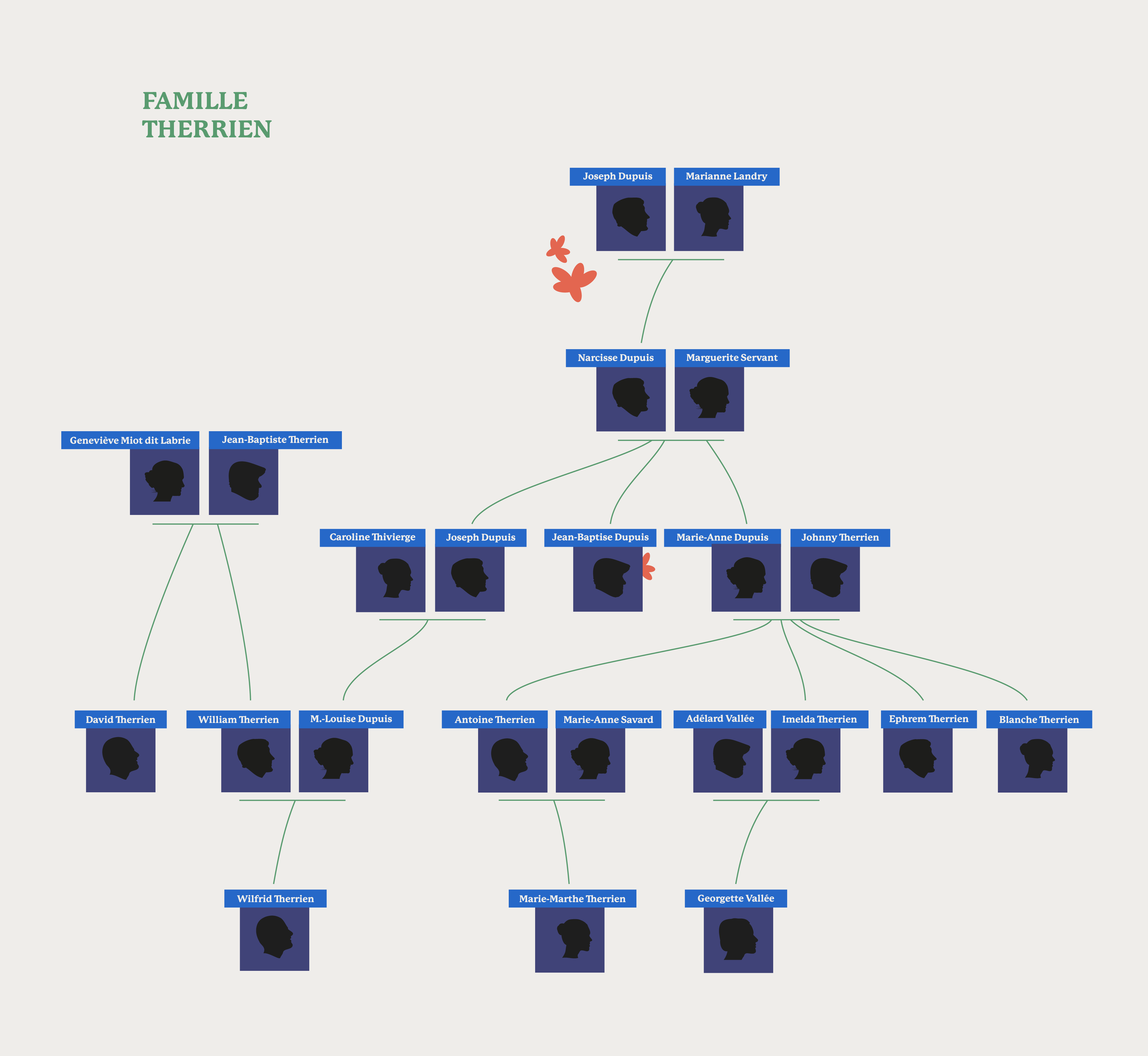 Famille Therrien - Fabliau : répertoire folklorique de la Haute-Gaspésie